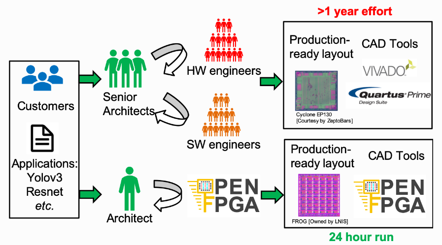 Github Abhinavprakash199fpga Fabric Design And Architecture 