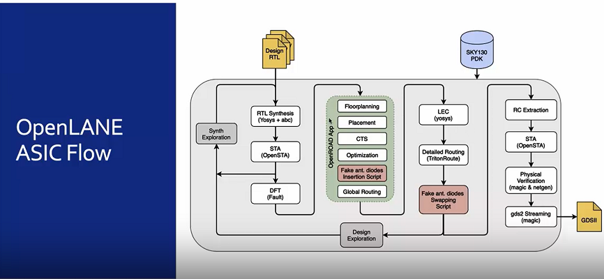 GitHub - abhinavprakash199/Advanced-Physical-Design-using-OpenLane-SKY130: This repository ...
