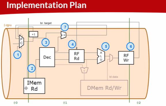 GitHub - abhinavprakash199/RISC-V-based-MYTH: This repository contains ...