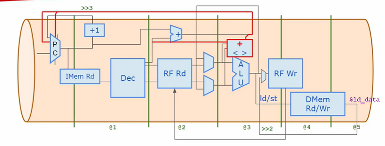 GitHub - abhinavprakash199/RISC-V-based-MYTH: This repository contains ...