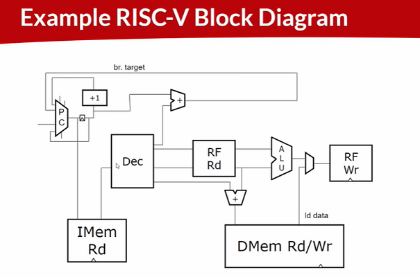GitHub - abhinavprakash199/RISC-V-based-MYTH: This repository contains ...