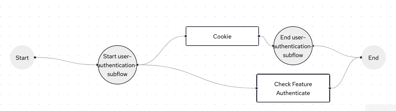 Sub-flow not chainable resulting in JavaScriptProvider not executable because user context is ...