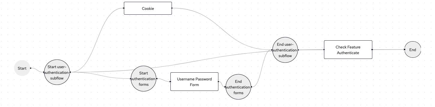 Sub-flow not chainable resulting in JavaScriptProvider not executable because user context is ...