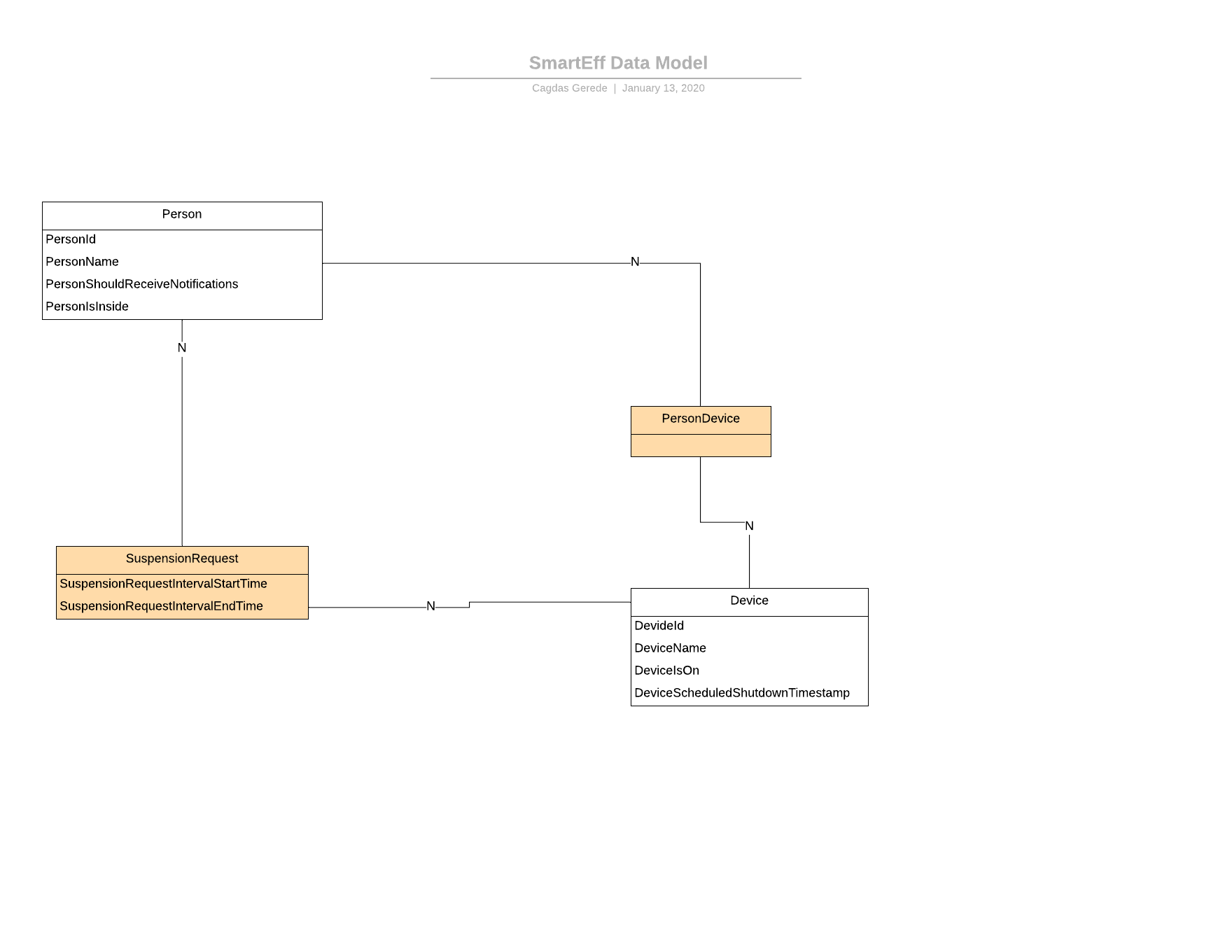 (Planning) As a developer, I would like to create an ER diagram for the system data model so ...