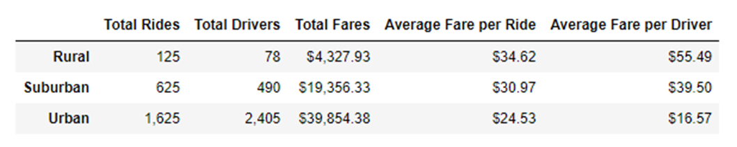 GitHub - Maria-cheema/PyBer_Analysis
