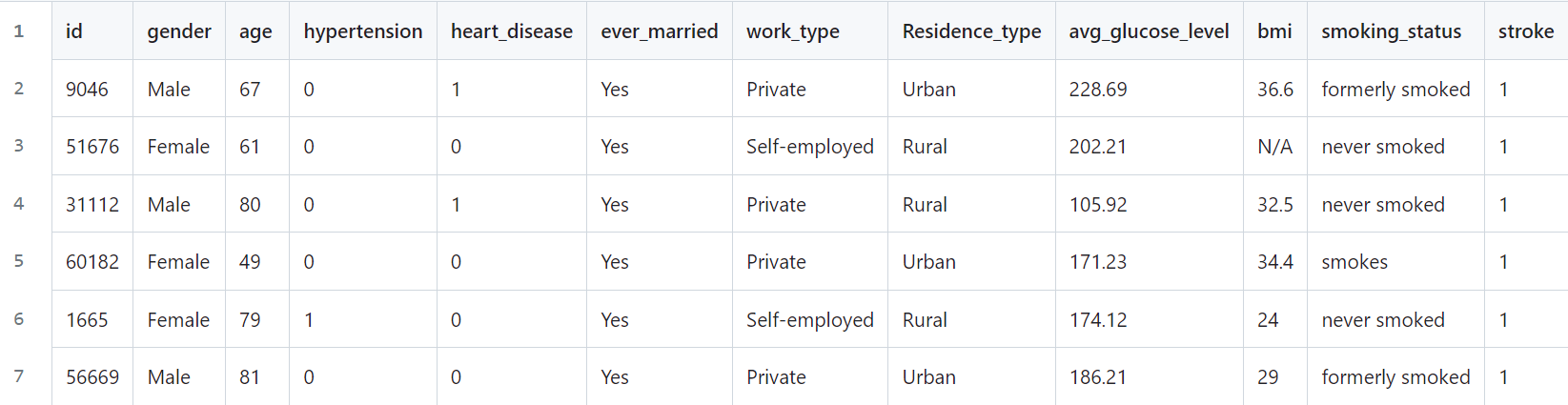 GitHub - yeyanwang/stroke_classifier: 🧠⚡️Random Forest Classification Model for Stroke Prediction