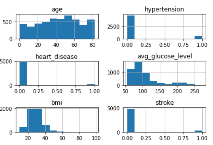 GitHub - yeyanwang/stroke_classifier: 🧠⚡️Random Forest Classification ...