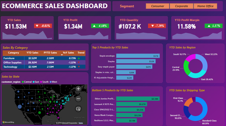 GitHub - Owais-Khalid/Ecommerce-Sales: The Power BI dashboard provides ...