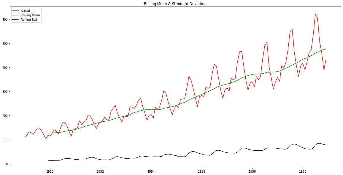 GitHub - Ashish5143/Air-Passenger-forecasting-with-Time-Series-Analysis: TIME SERIES ANALYSIS ...