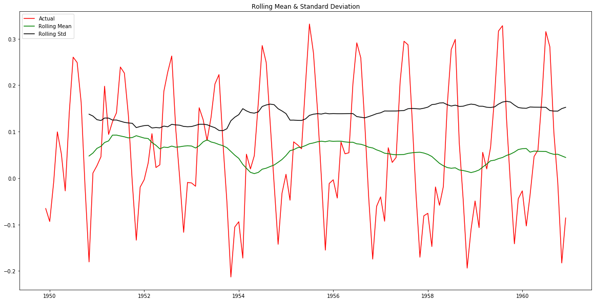 Github Ashish5143 Air Passenger Forecasting With Time Series Analysis Time Series Analysis