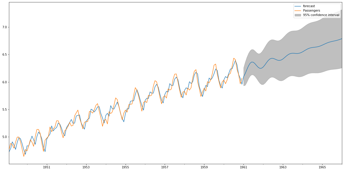 Github Ashish5143 Air Passenger Forecasting With Time Series Analysis Time Series Analysis