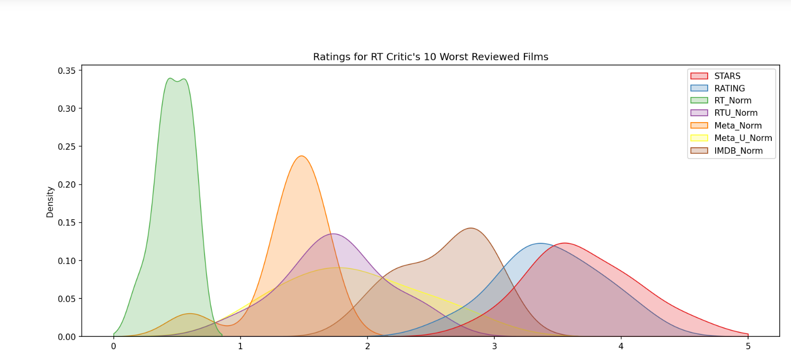 GitHub - Prajwal6111/A-analysis-on-Fandango-data-analytics