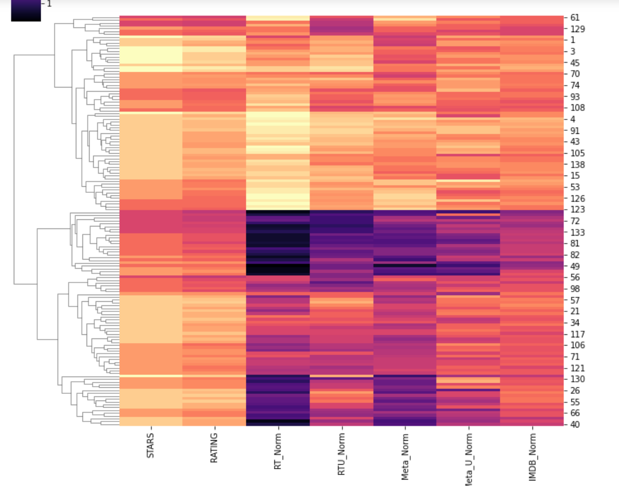 GitHub - Prajwal6111/A-analysis-on-Fandango-data-analytics