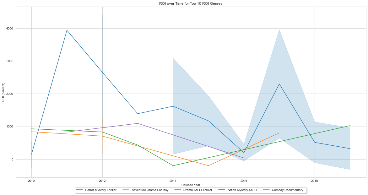 GitHub - aokdata/Film_Performance_EDA: Project analyzing box office film performance to discover ...