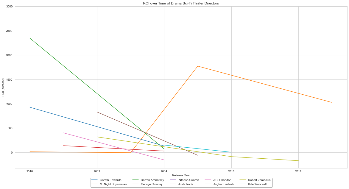 GitHub - aokdata/Film_Performance_EDA: Project analyzing box office film performance to discover ...