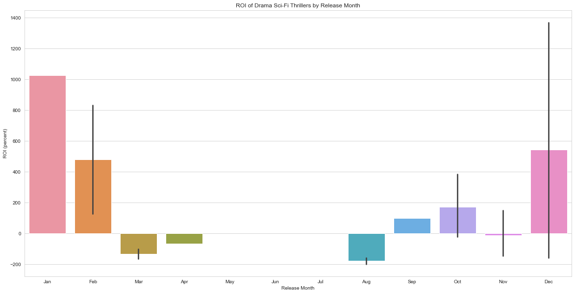 GitHub - aokdata/Film_Performance_EDA: Project analyzing box office film performance to discover ...