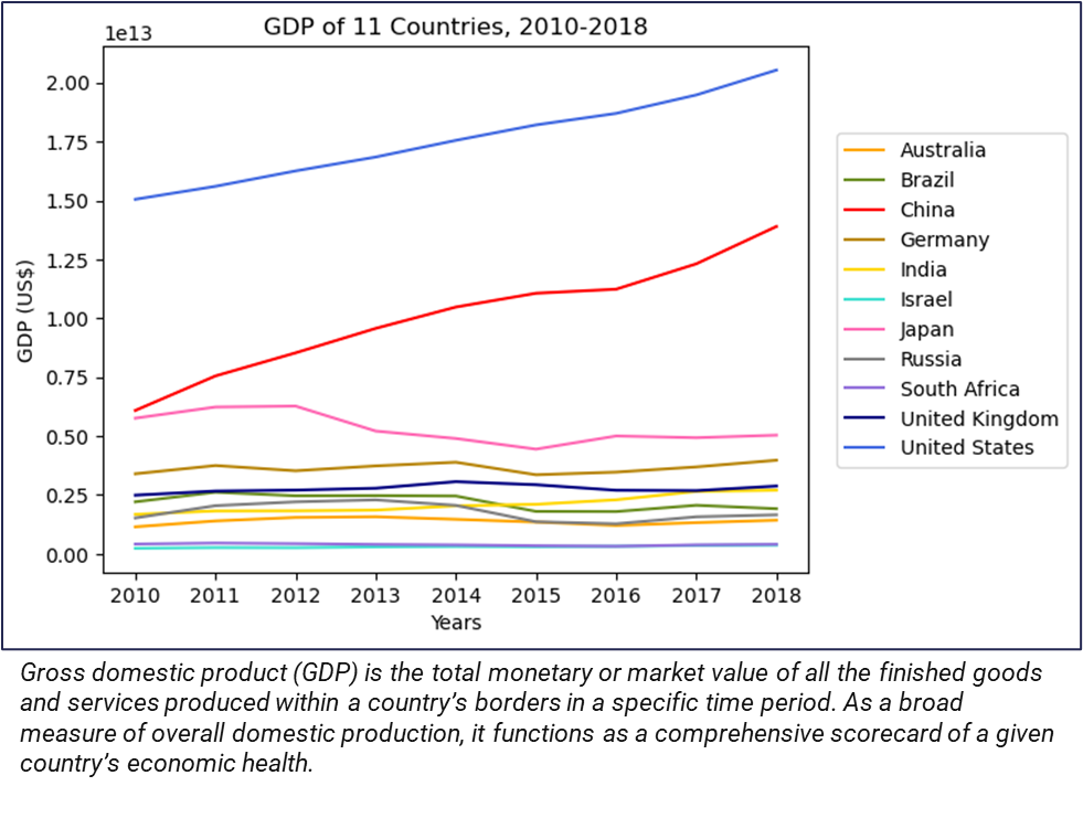 GitHub - saganaga/global-data-graphs: Data Visualization and Analysis ...
