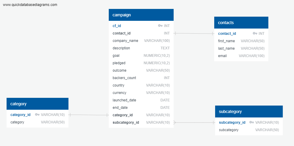 GitHub - victoriant/Crowdfunding_ETL_Project