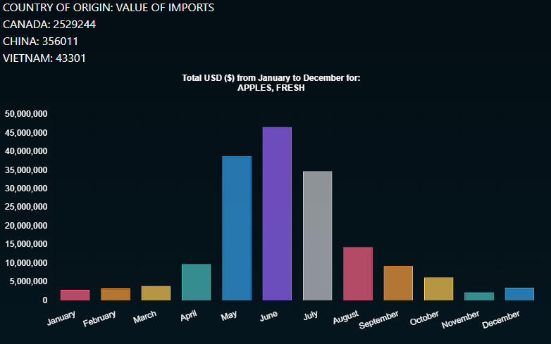 GitHub - lwunderl/US-Food-Imports: Interactive analysis of US food imports