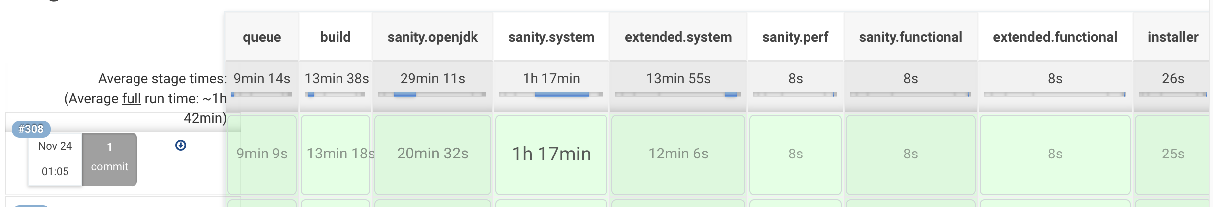 [Bug] Missing testing on adopt-openjdk infra · Issue #145 · dragonwell ...