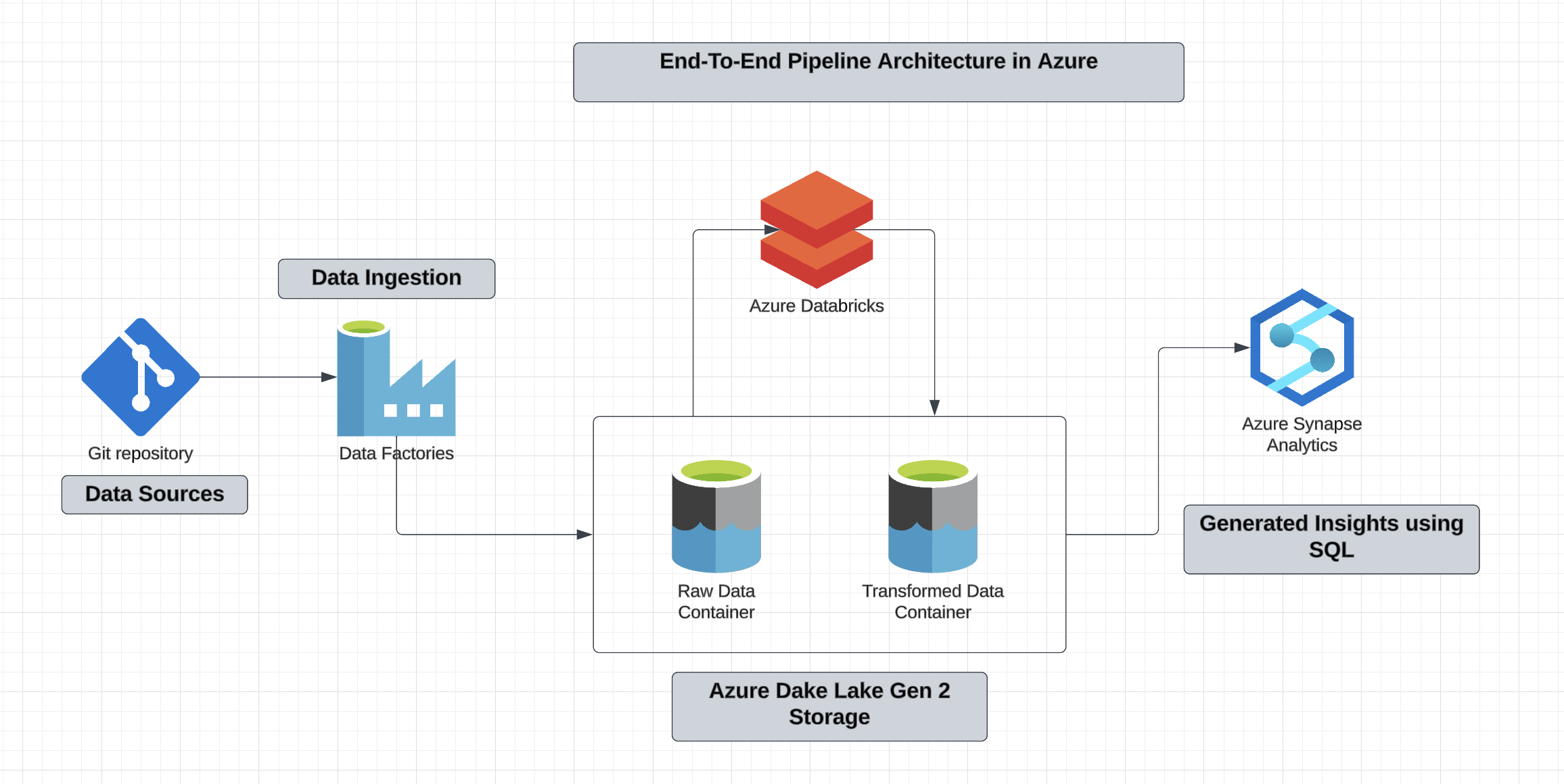 GitHub - chdl17/Olympics-DE-Project: This is the repository for the Data Engineering Project in ...