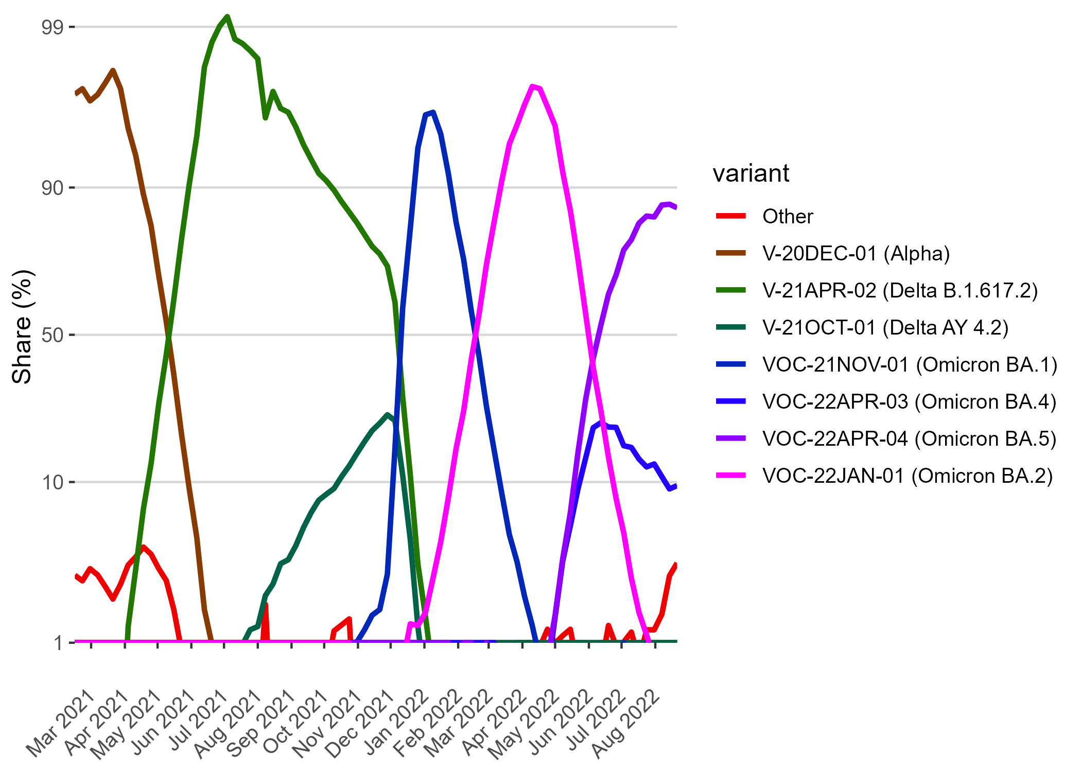 Covid dashboard variants · GitHub