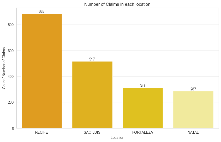 GitHub - mikeolaniyi/Food-Claim-Exploratory-Data-Analysis-on-Python: An ...