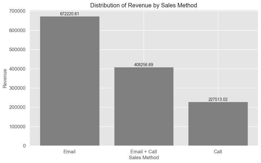 GitHub - mikeolaniyi/Product_Sales_EDA_on_Python: Python Exploratory ...