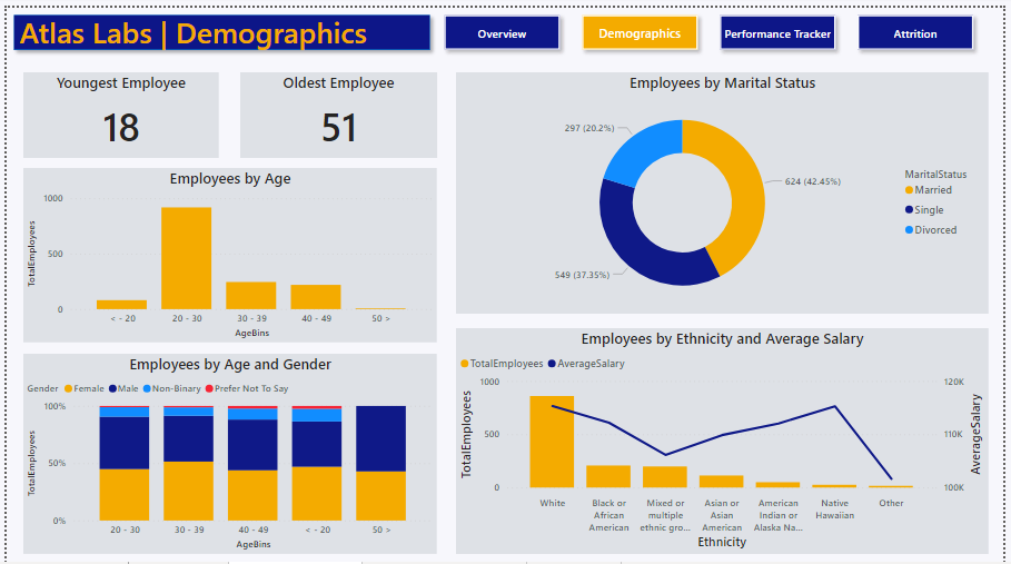GitHub - mikeolaniyi/Atlas-Labs-HR-Analytics