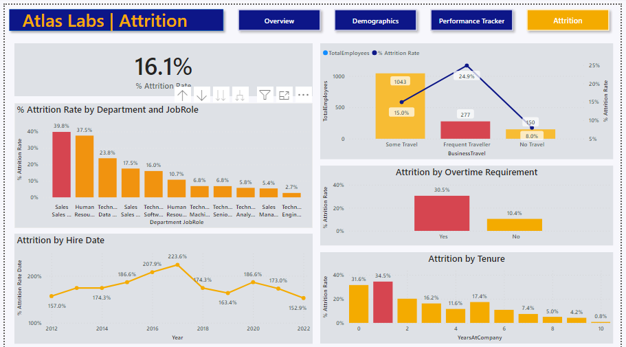 GitHub - mikeolaniyi/Atlas-Labs-HR-Analytics