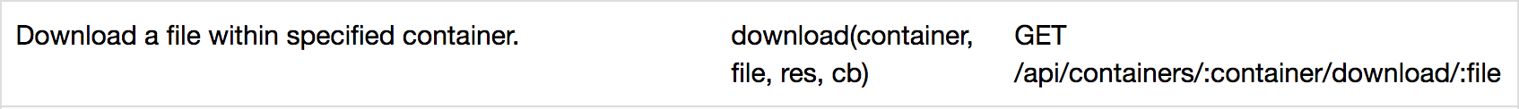 How To Create A Custom Remote Method For Downloading A File · Issue 235 · Stronglooploopback