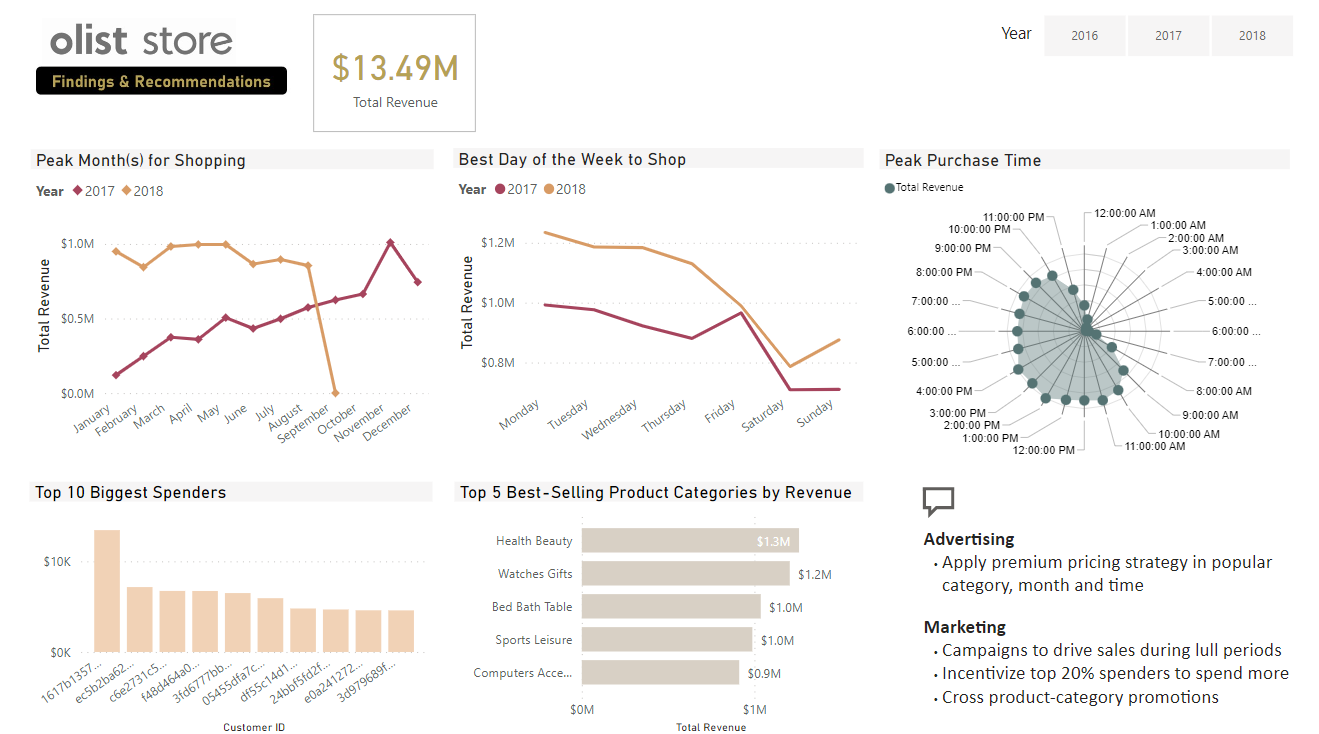 GitHub - chenyanbinSG/portfolio_bootcamp_final_project: Use Power BI to analyse sales orders and ...