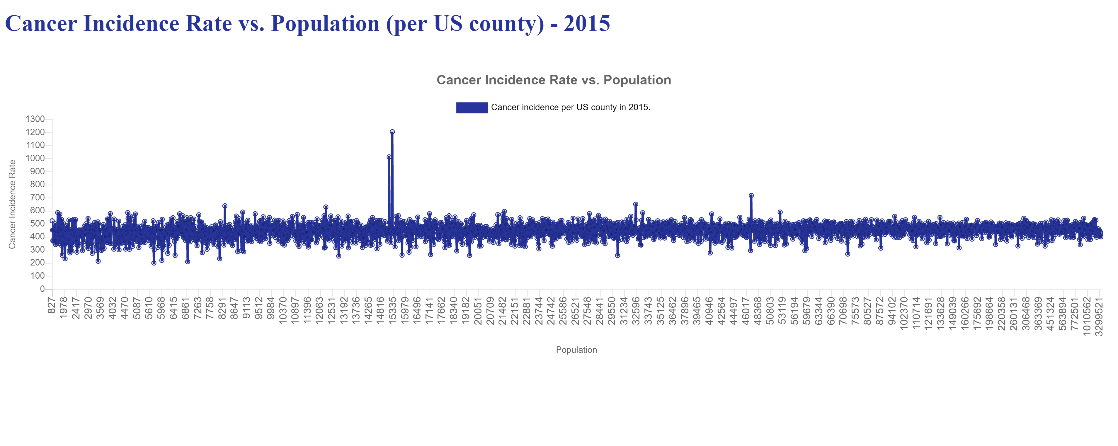 GitHub - CMccormick0003/Social_Impact_Cancer_US_2015: This repository is for Team project to ...