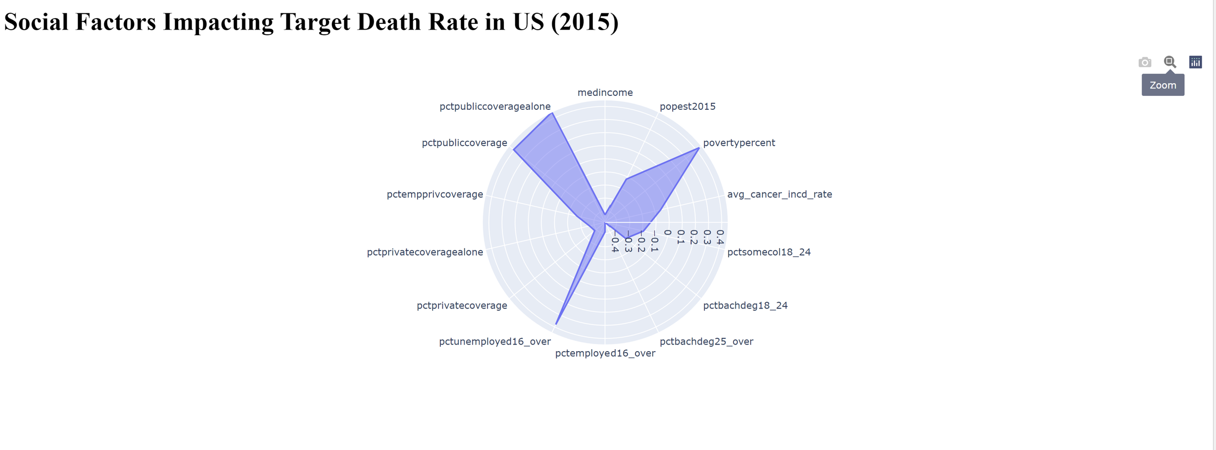 GitHub - CMccormick0003/Social_Impact_Cancer_US_2015: This repository is for Team project to ...