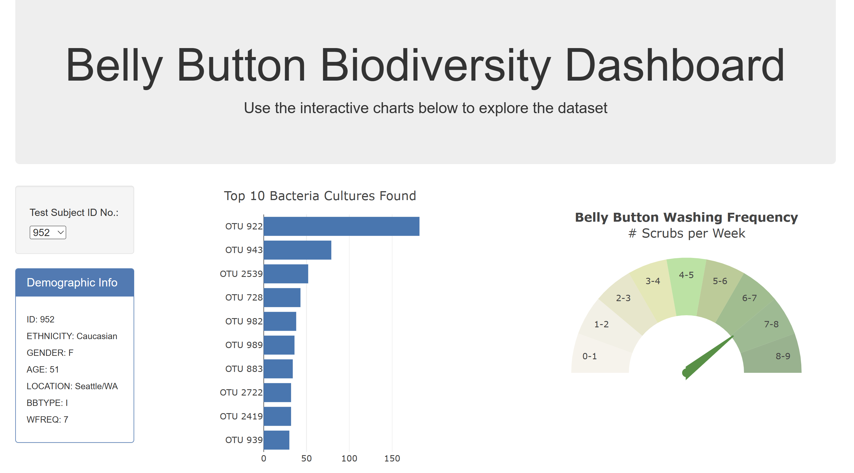 GitHub - CMccormick0003/belly-button-challenge