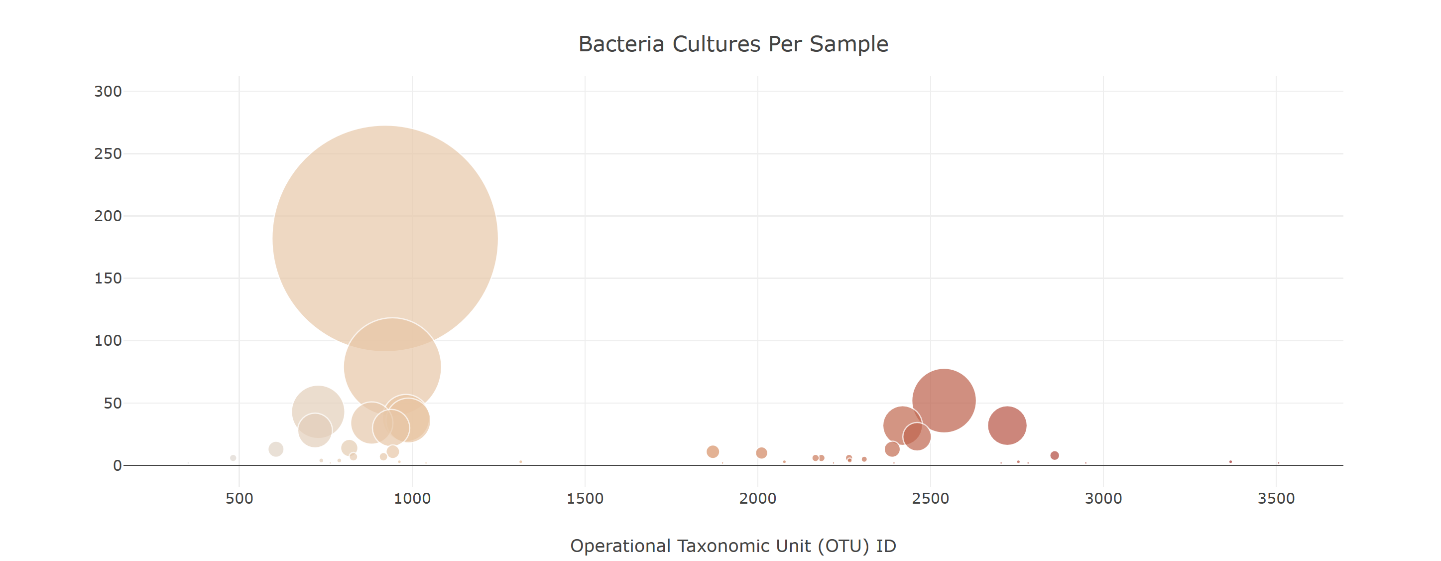 GitHub - CMccormick0003/belly-button-challenge