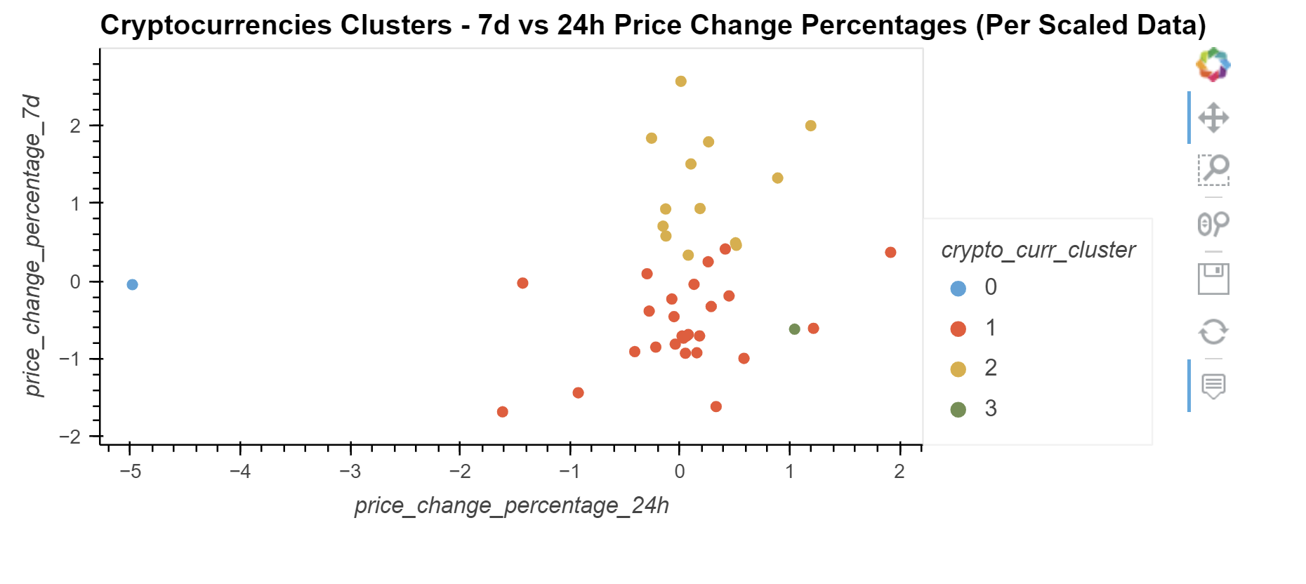GitHub - CMccormick0003/CryptoClustering
