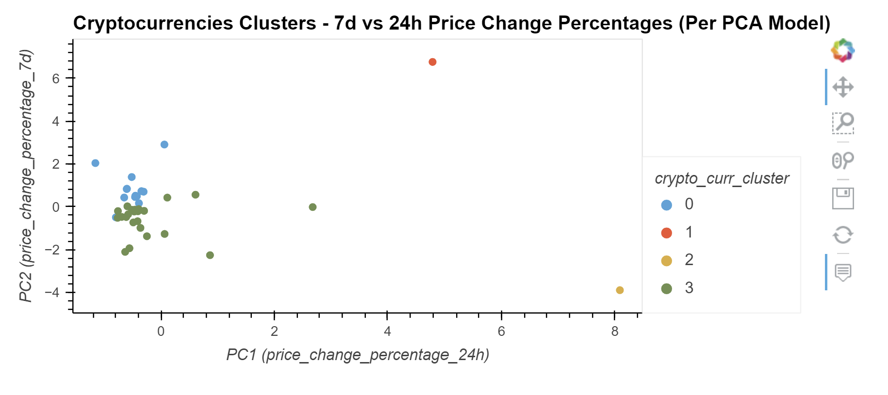 GitHub - CMccormick0003/CryptoClustering
