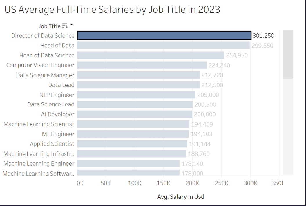 GitHub - CMccormick0003/Data_Science_Salary_Trends: Modeling of data ...