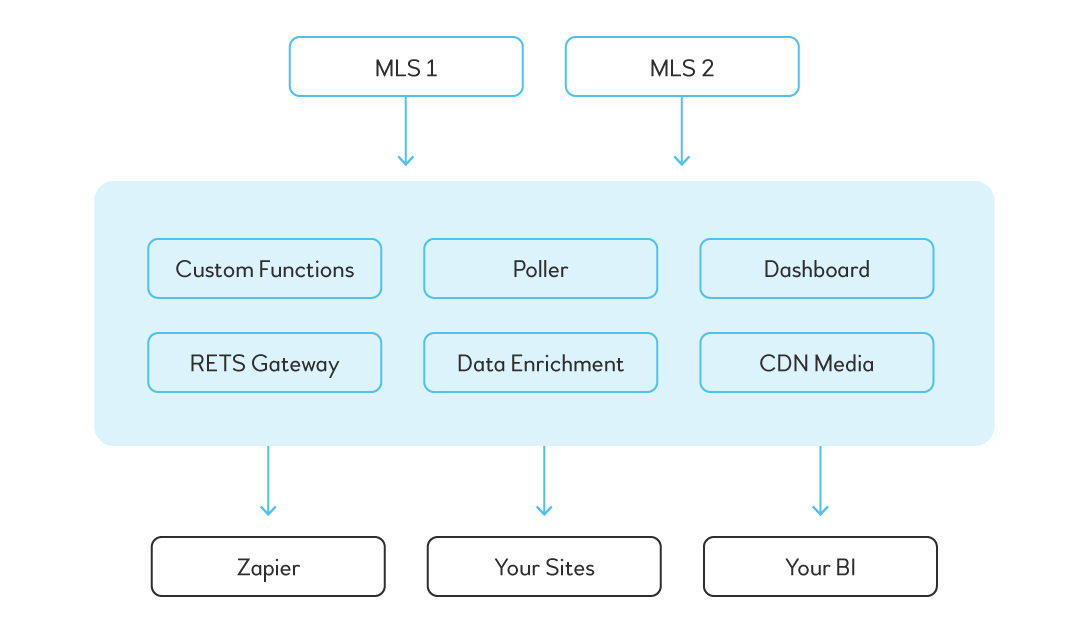 GitHub - dconroy/service-rets-api: A proxy that converts REST requests ...