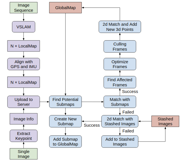 GitHub - Sneakerlandlens/Crowdsourcing-Visual-Positioning-System