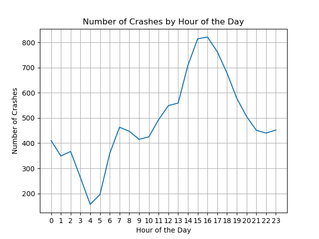 GitHub - AvramEnriquez/Allegheny_County_Crash_Data_Analysis: Data analysis of Allegheny County ...