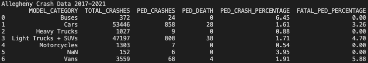 GitHub - AvramEnriquez/Allegheny_County_Crash_Data_Analysis: Data analysis of Allegheny County ...