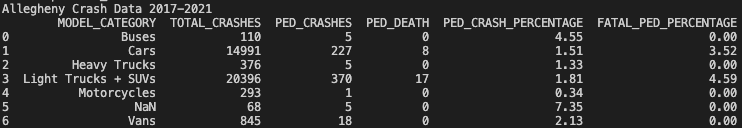 GitHub - AvramEnriquez/Allegheny_County_Crash_Data_Analysis: Data analysis of Allegheny County ...