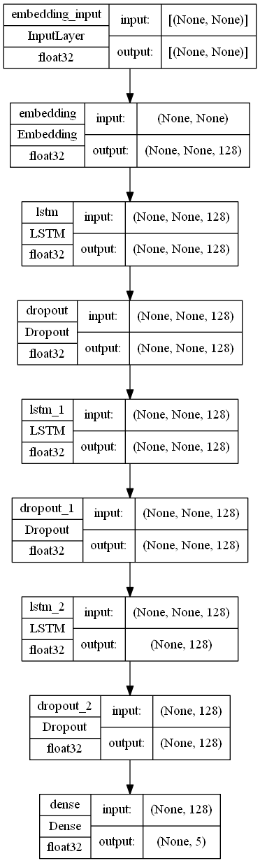 GitHub - hendy910/Text_Sentiment_Analysis_Using_LSTM_Beta