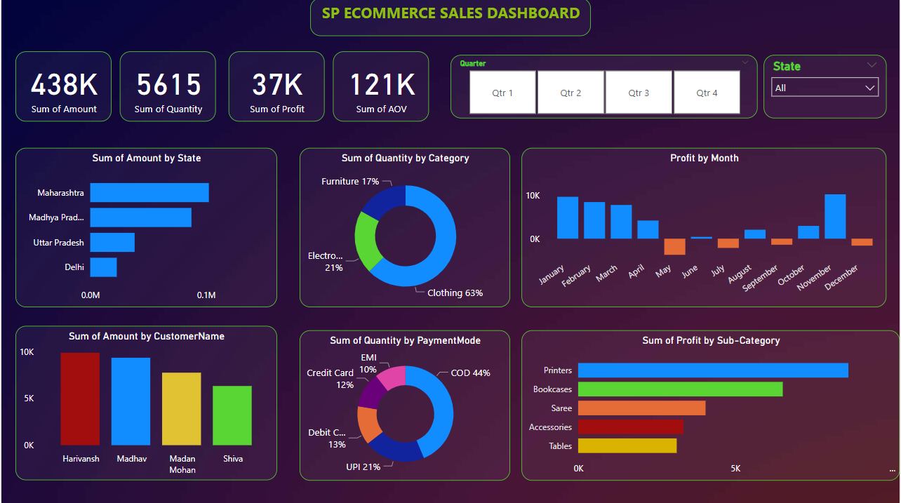 GitHub - heysougata/Interactive-dashboard-using-Power-BI