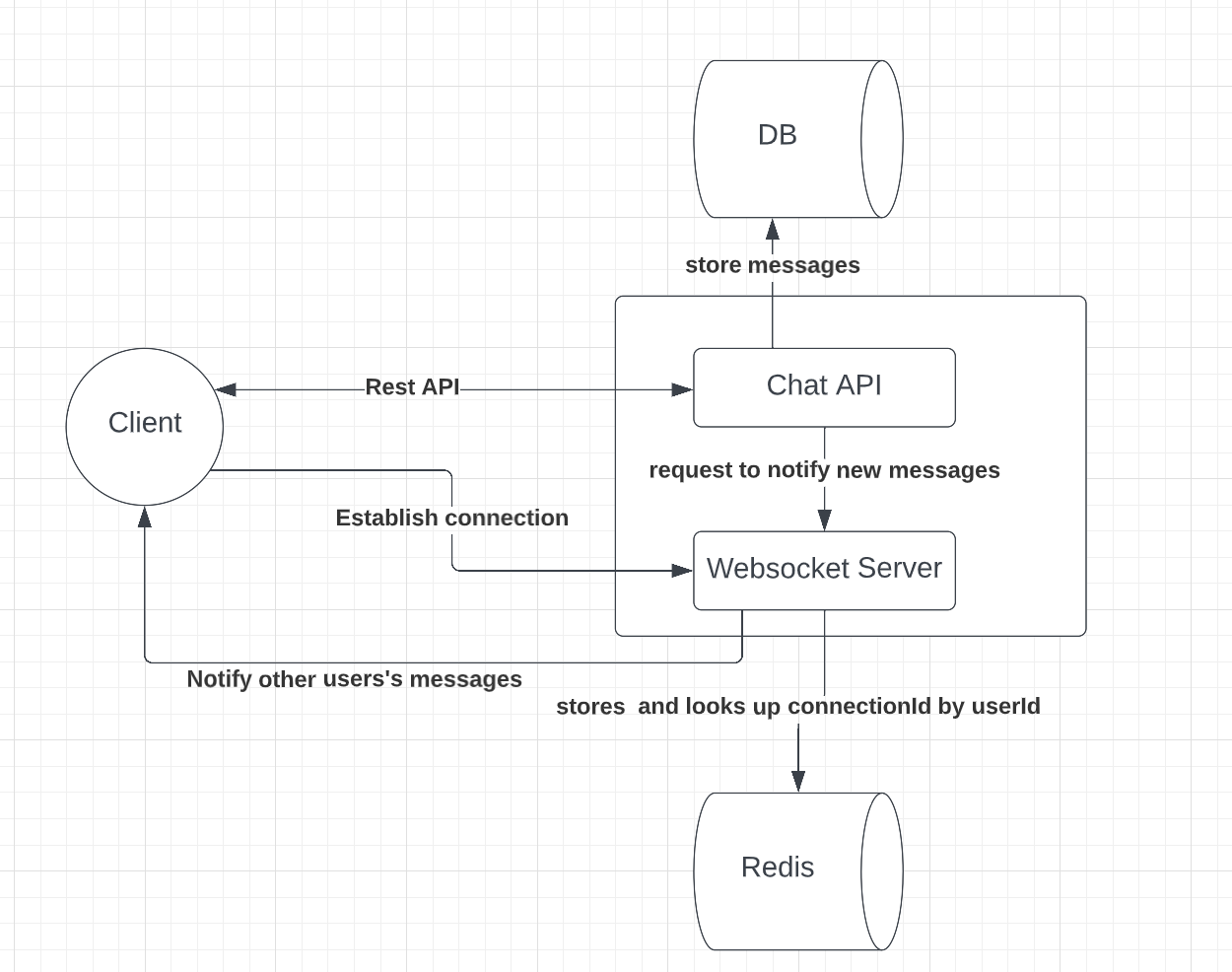 GitHub - tunguyennnnn/chat-system-design
