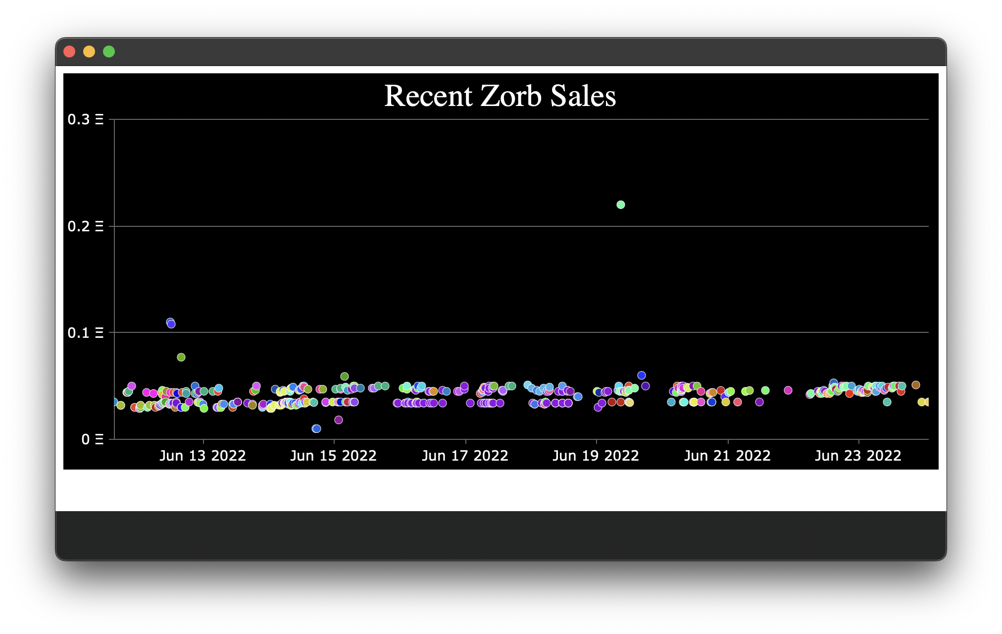 GitHub - nptacek/zorb_sales_visualizer: a recent zorb sales visualizer built with ZORA API and ...