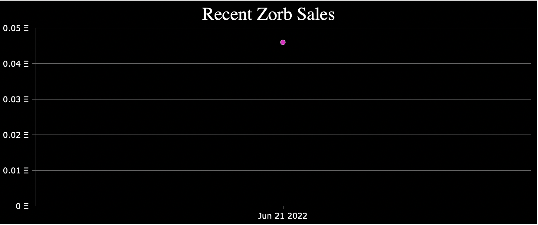 GitHub - nptacek/zorb_sales_visualizer: a recent zorb sales visualizer built with ZORA API and ...