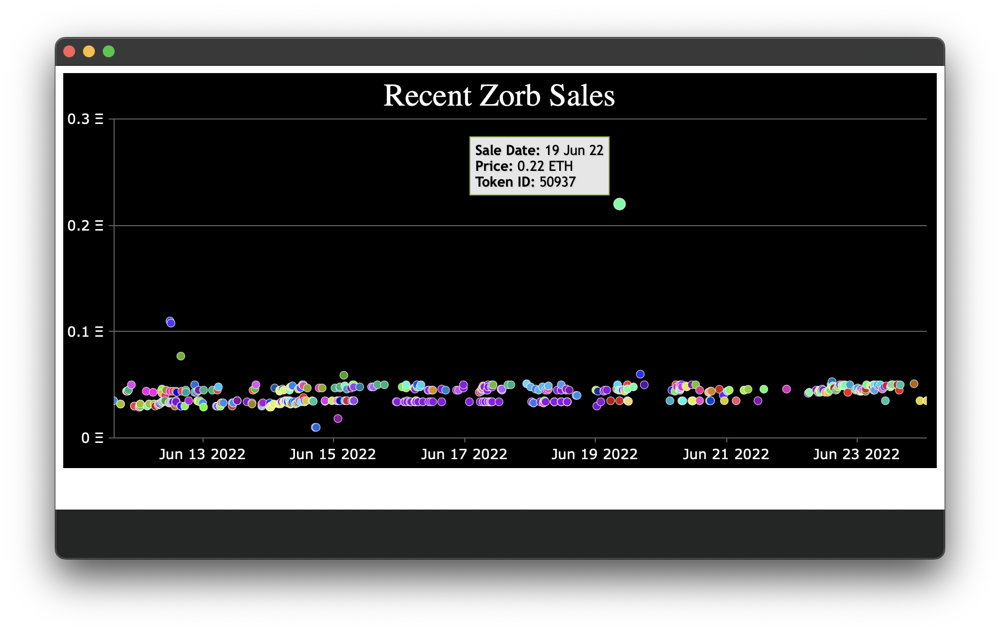 GitHub - nptacek/zorb_sales_visualizer: a recent zorb sales visualizer built with ZORA API and ...